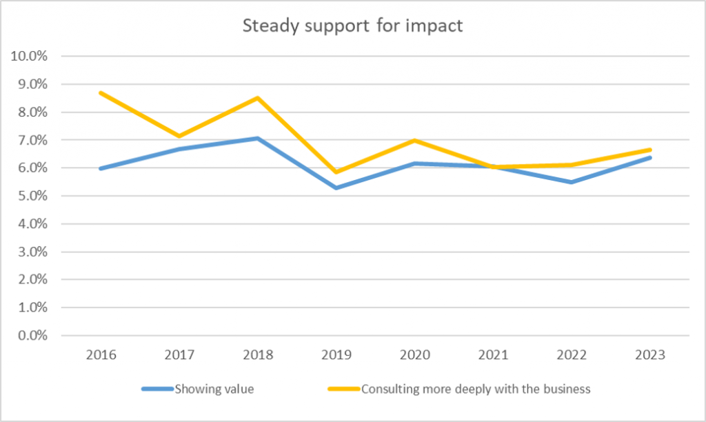 L&D Global Sentiment Survey 2023: The return to data - Donald H Taylor